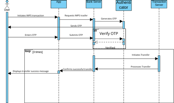IMPS TRANSACTION | Visual Paradigm User-Contributed Diagrams / Designs IMPS TRANSACTION | Visual Paradigm User-Contributed Diagrams / Designs